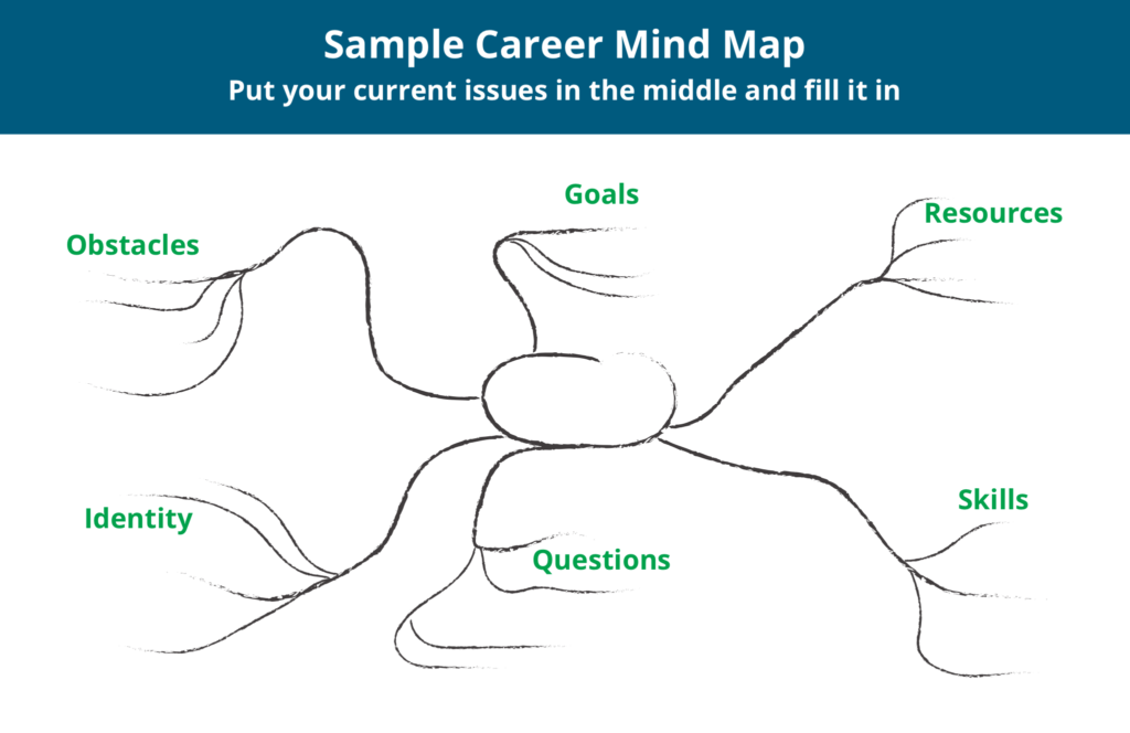 Career Mind Map – Dan Kearns Careers Coach